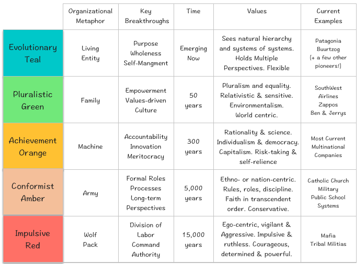 Evolution of Organizations - Weave The People